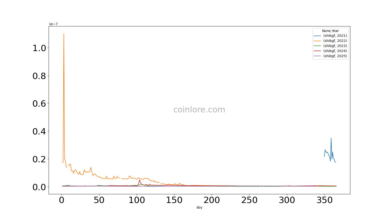 Year Over Year SHIBGF Price