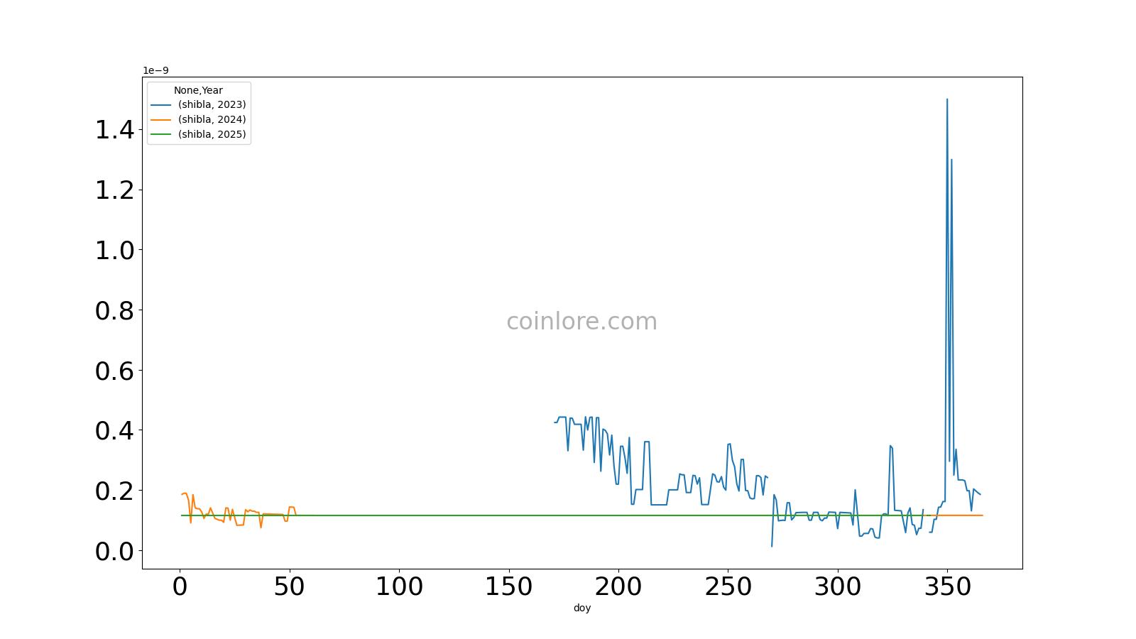 ShibLa Historical year over year chart