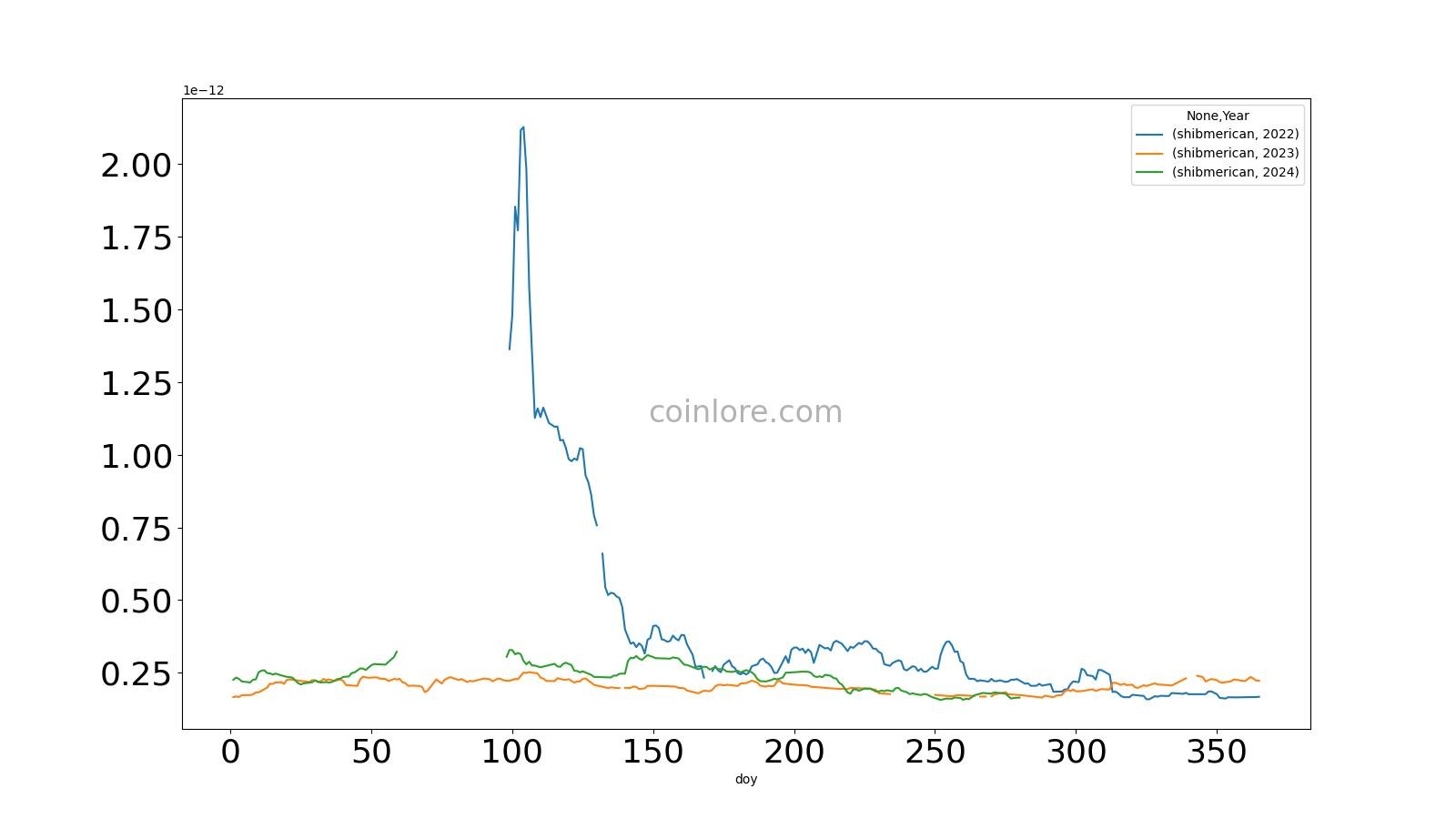 Year Over Year Shibmerican Price