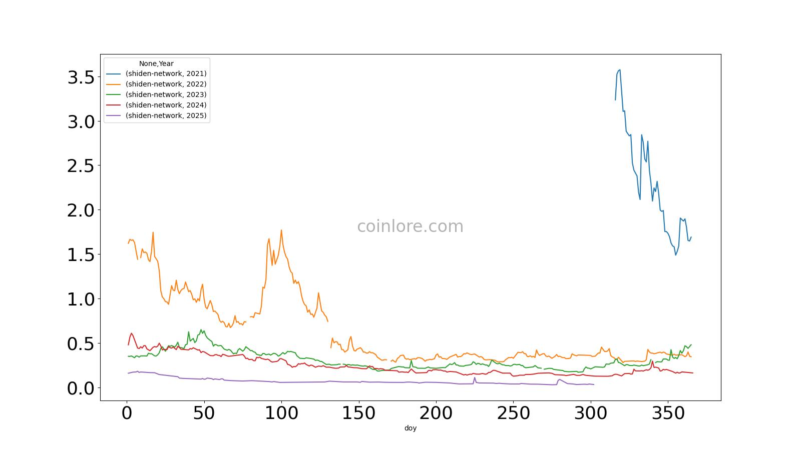 Shiden Network Historical year over year chart