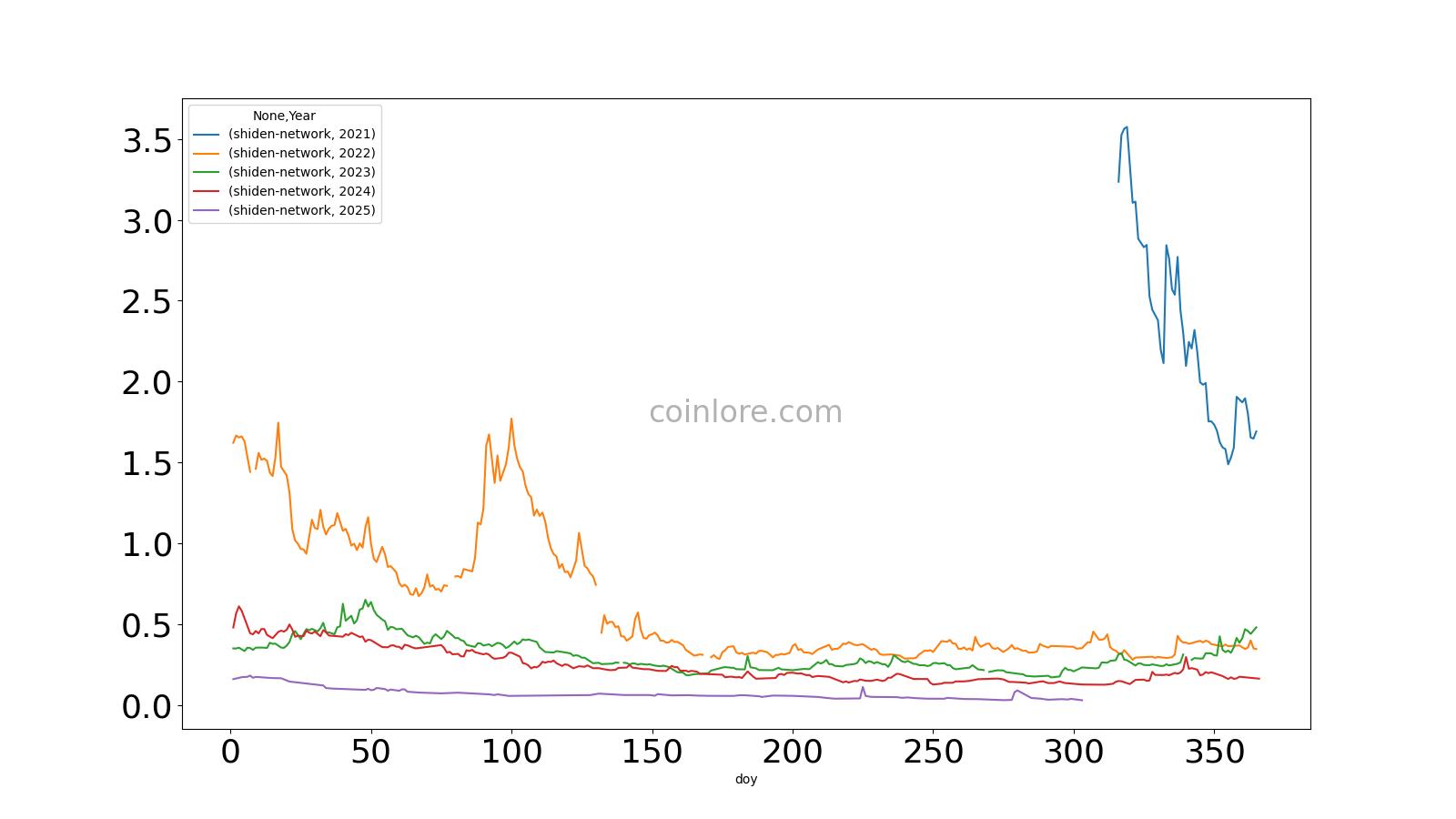 Shiden Network Historical year over year chart