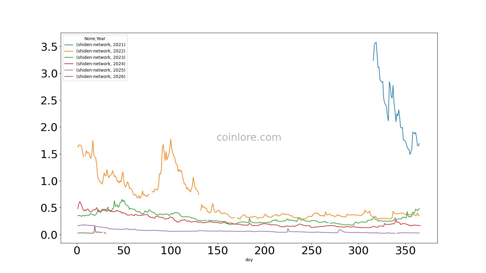 Precio año a año de Shiden Network
