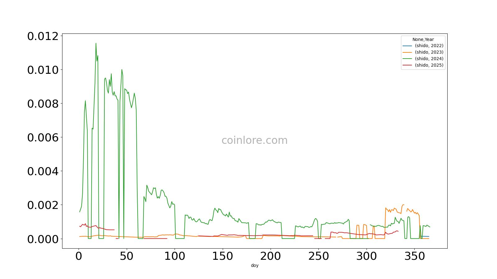 Year Over Year Shido Price