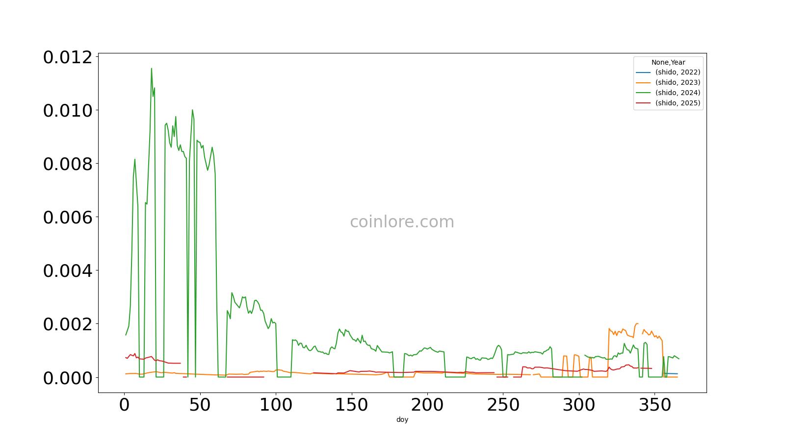 Shido Historical year over year chart