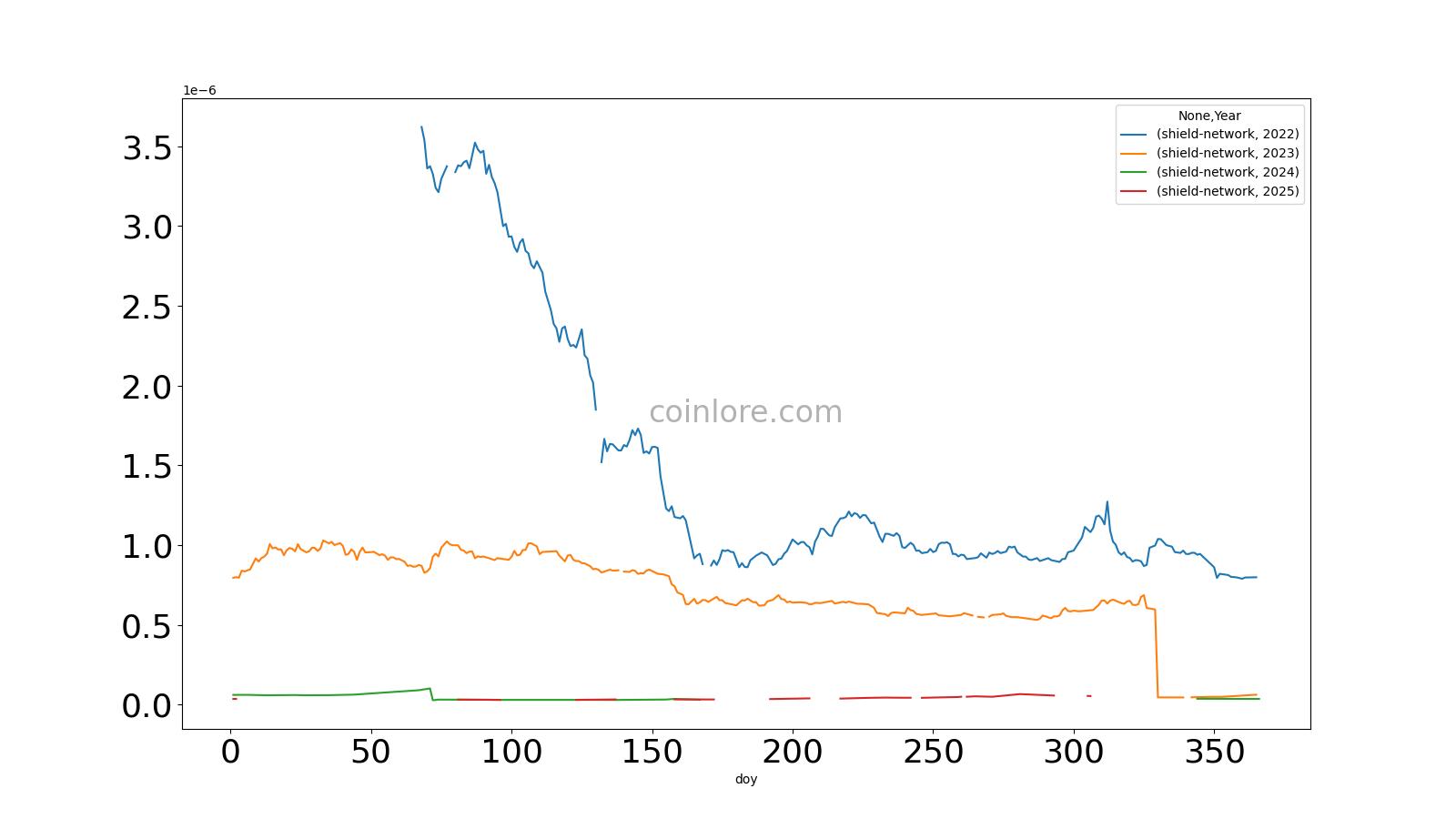 Year Over Year Shield Network Price