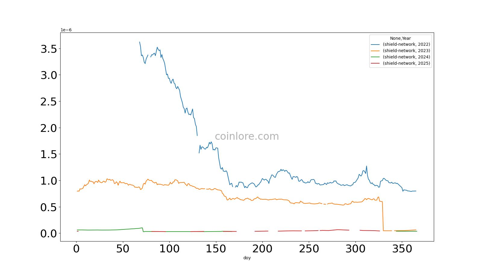 Year Over Year Shield Network Price