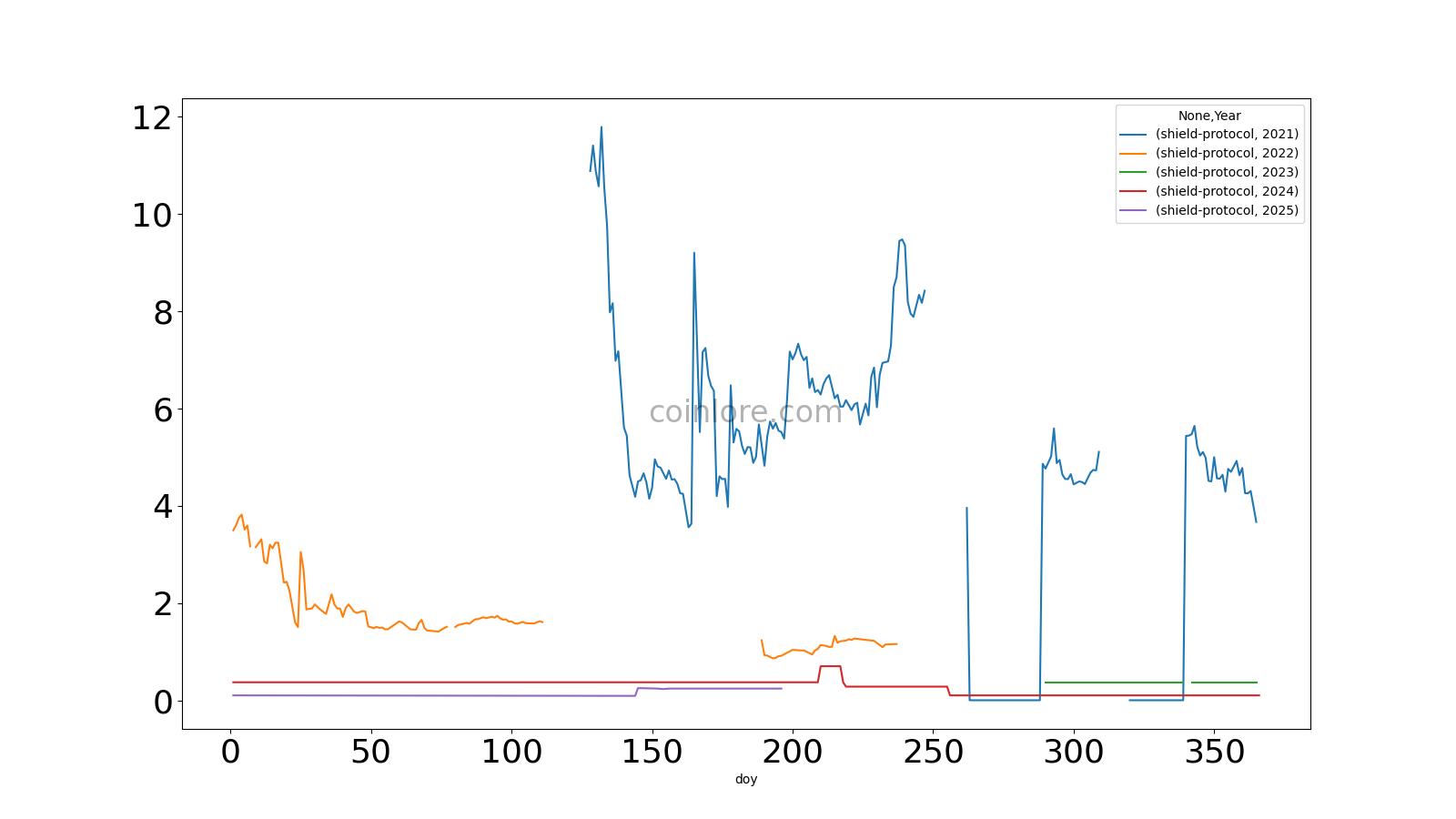 Year Over Year Shield Protocol Price
