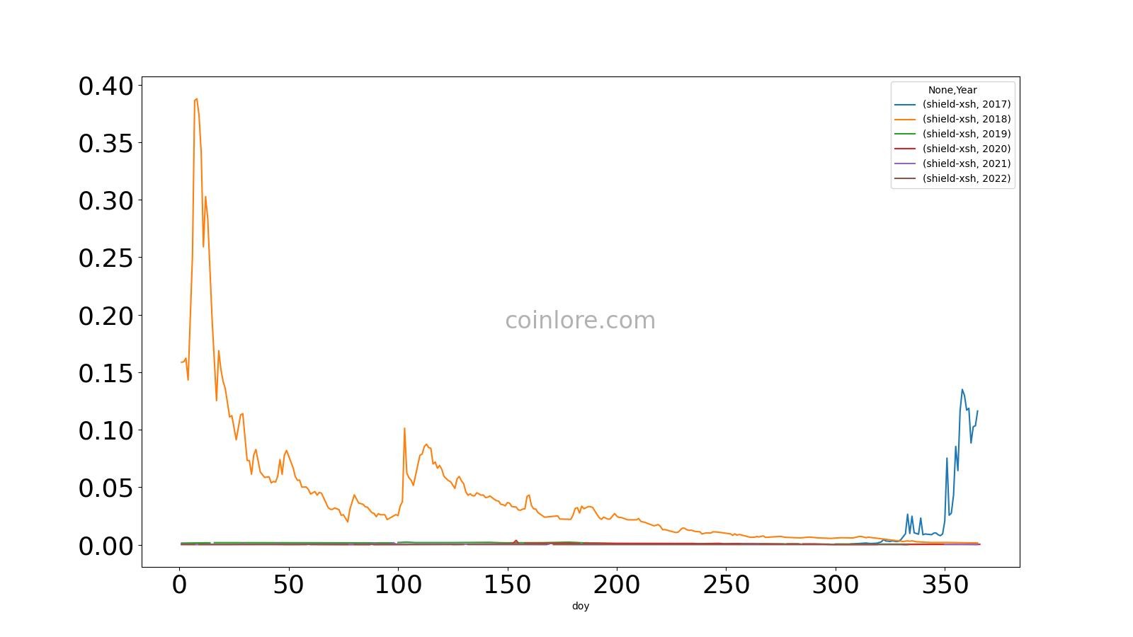 Year Over Year SHIELD Price