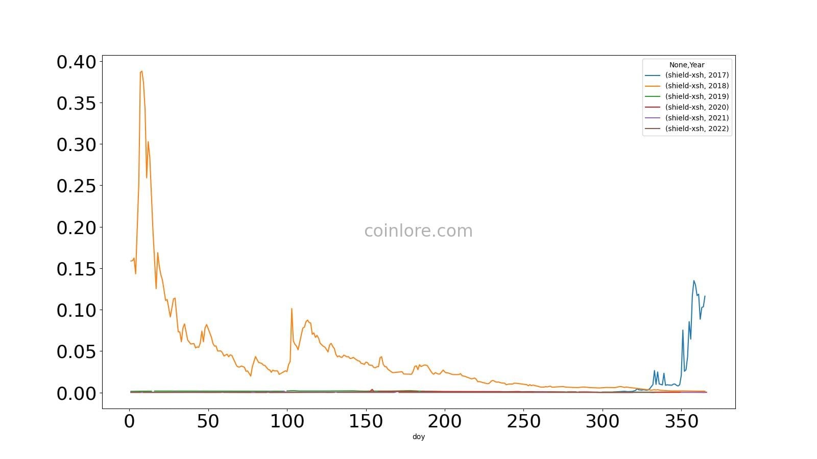 Year Over Year SHIELD Price