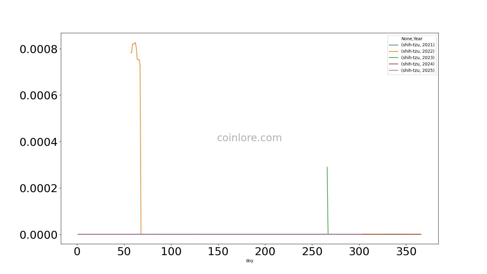 Year Over Year Shih Tzu Price