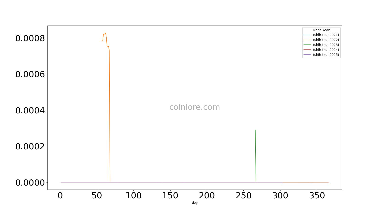 Shih Tzu Historical year over year chart