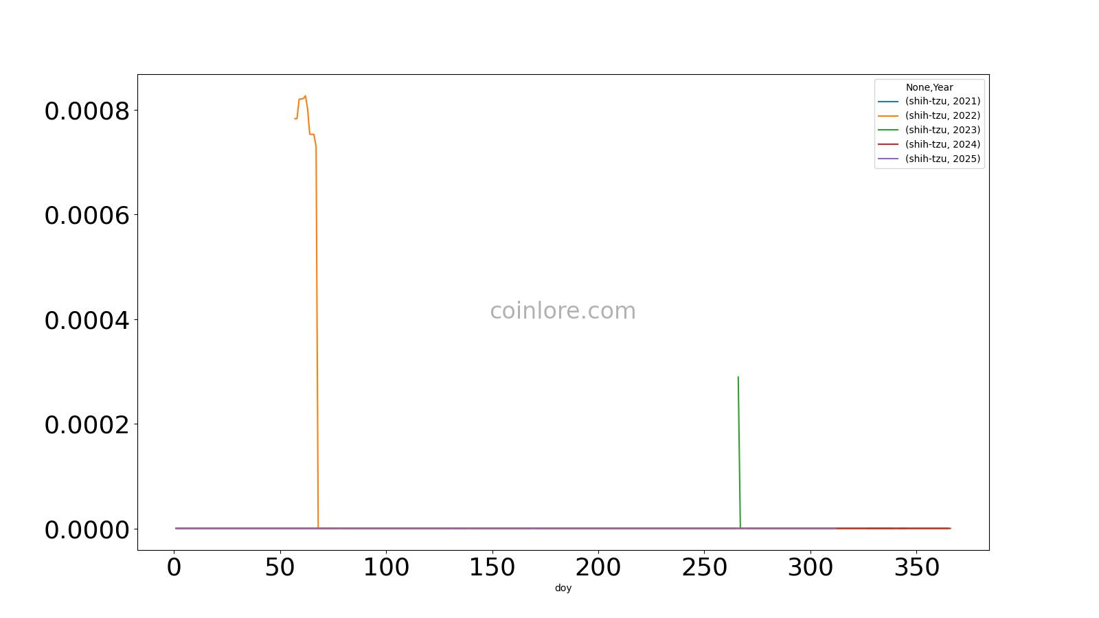 Shih Tzu Historical year over year chart