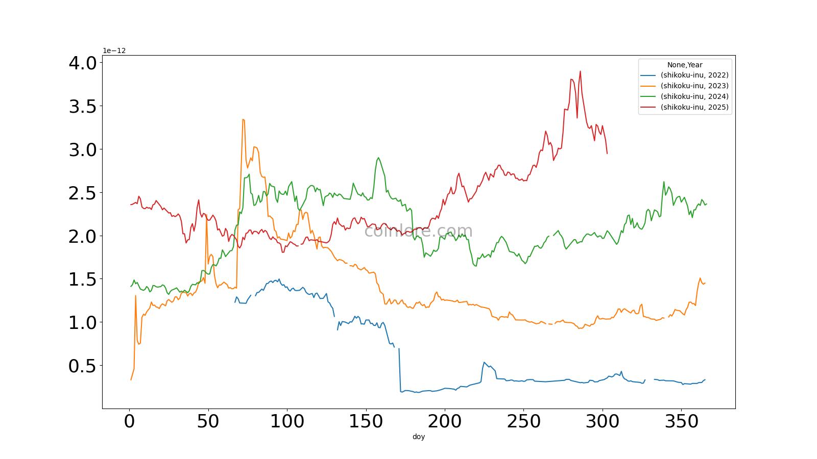 Year Over Year Shikoku Inu Price