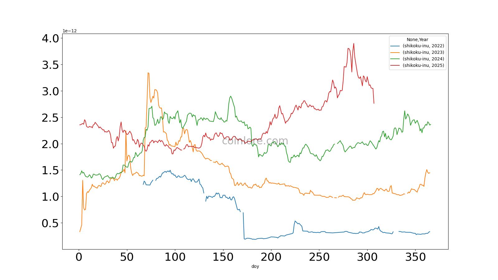 Year Over Year Shikoku Inu Price