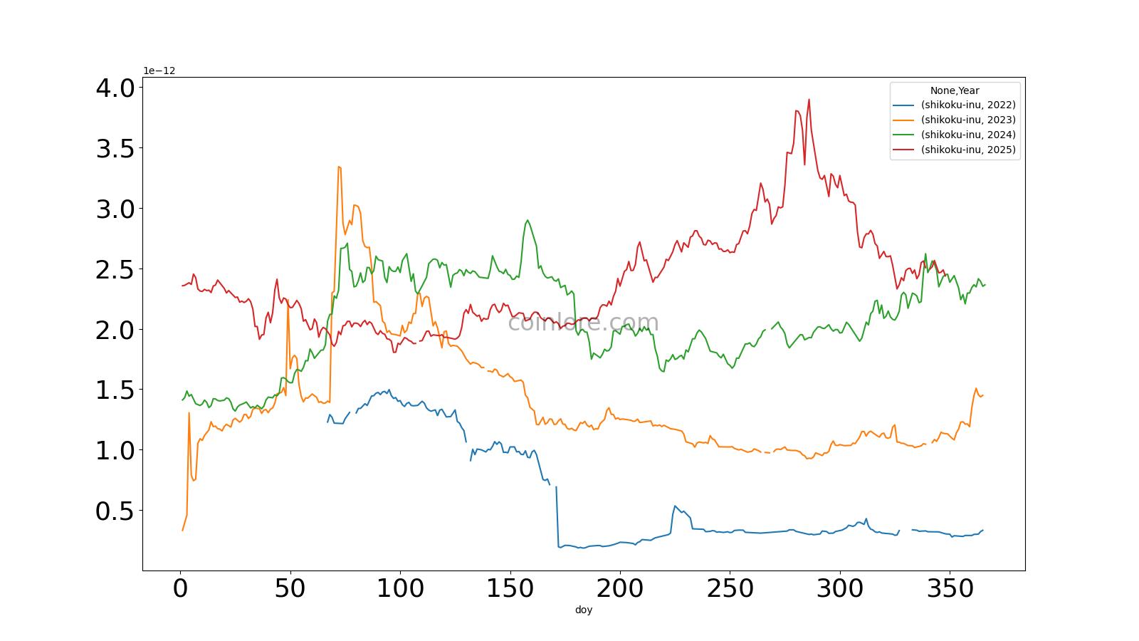 Year Over Year Shikoku Inu Price