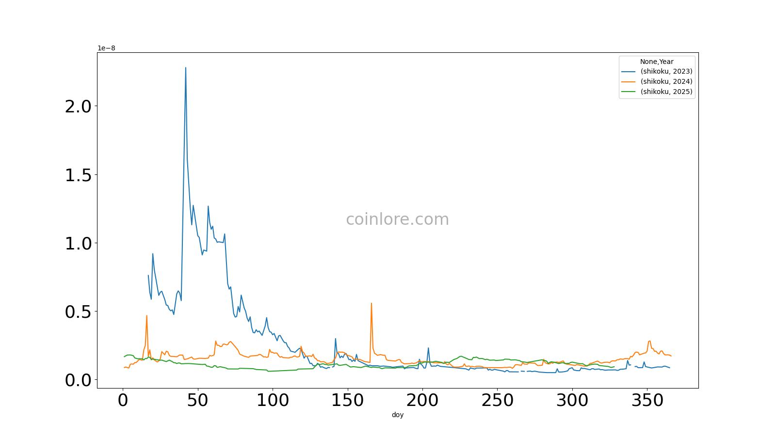Shikoku Historical year over year chart