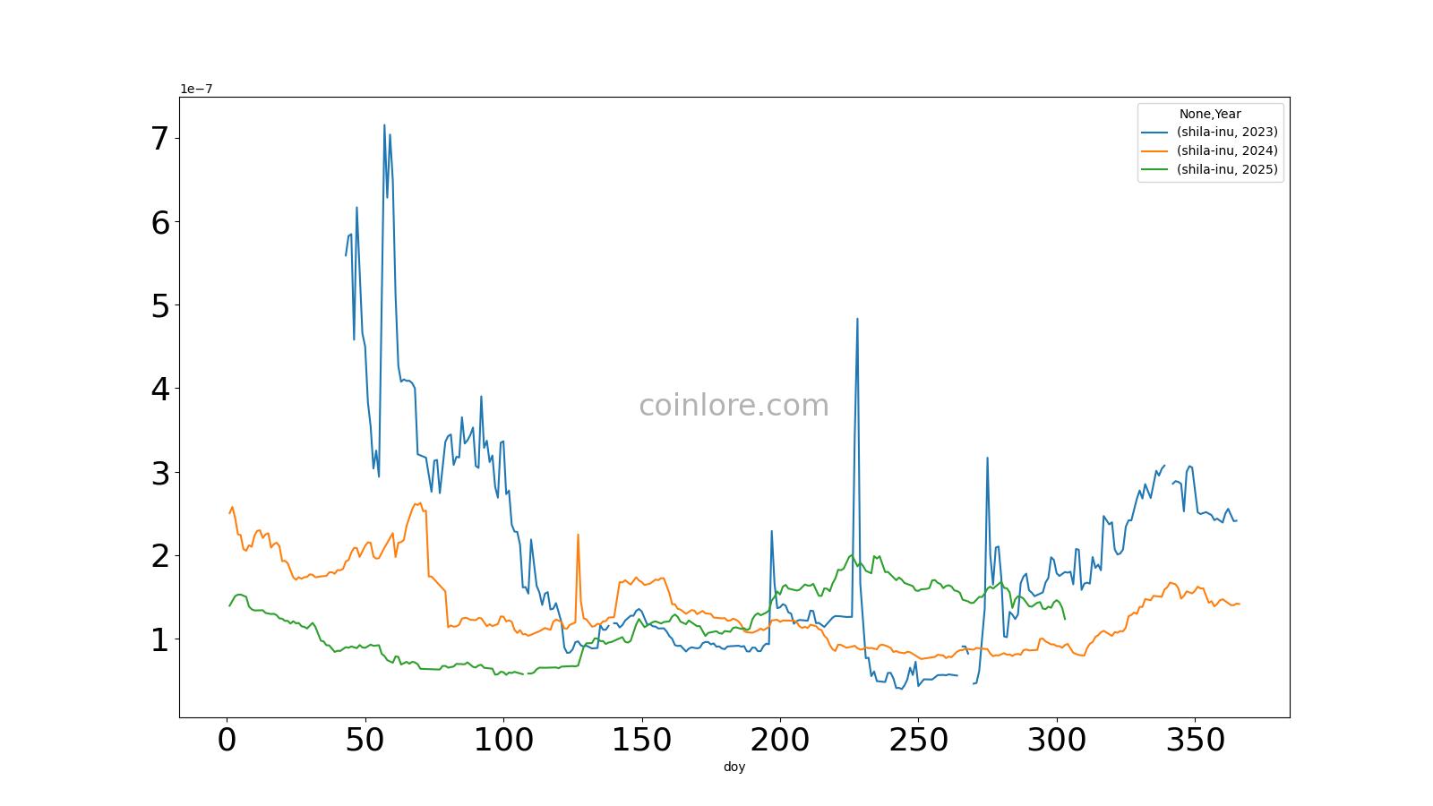 Shila Inu Historical year over year chart
