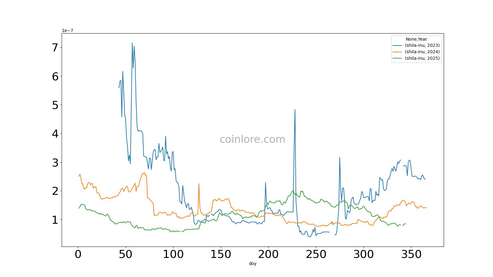 Shila Inu Historical year over year chart