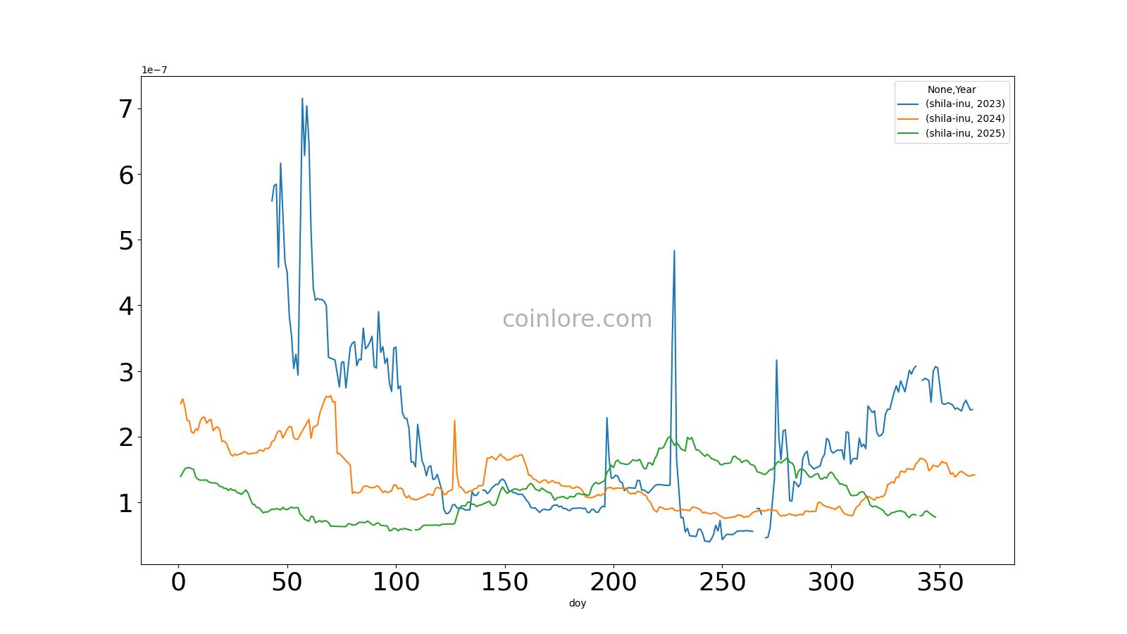 Shila Inu Historical year over year chart