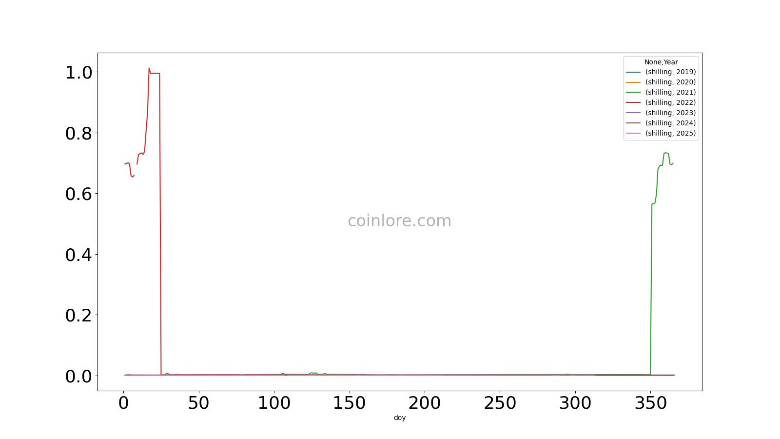 Shilling Historical year over year chart