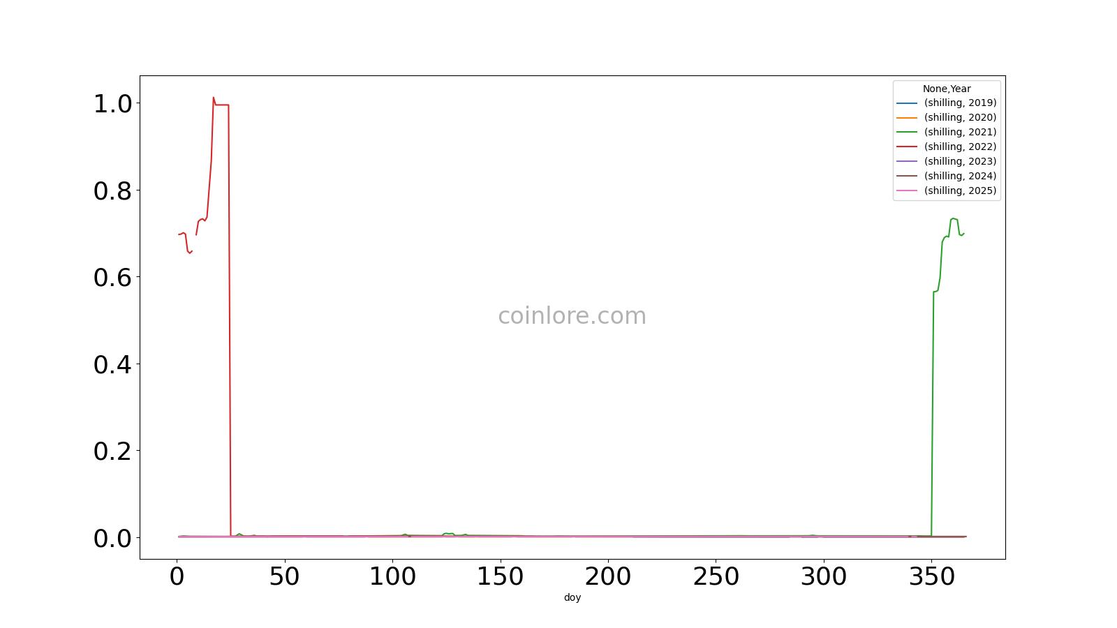 Shilling Historical year over year chart