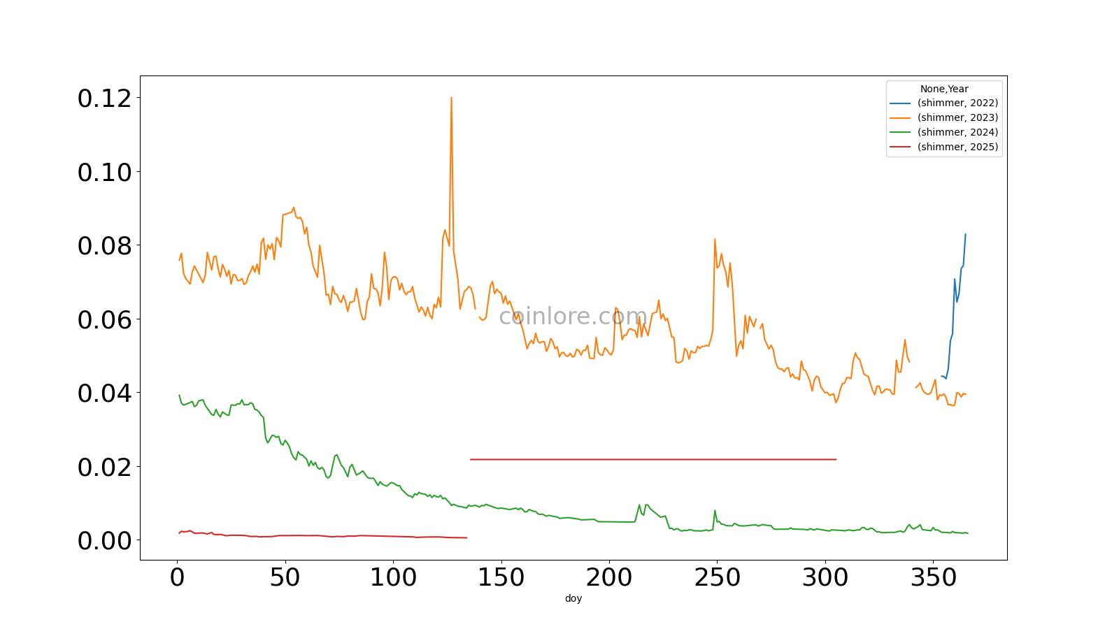 Shimmer Year over year price