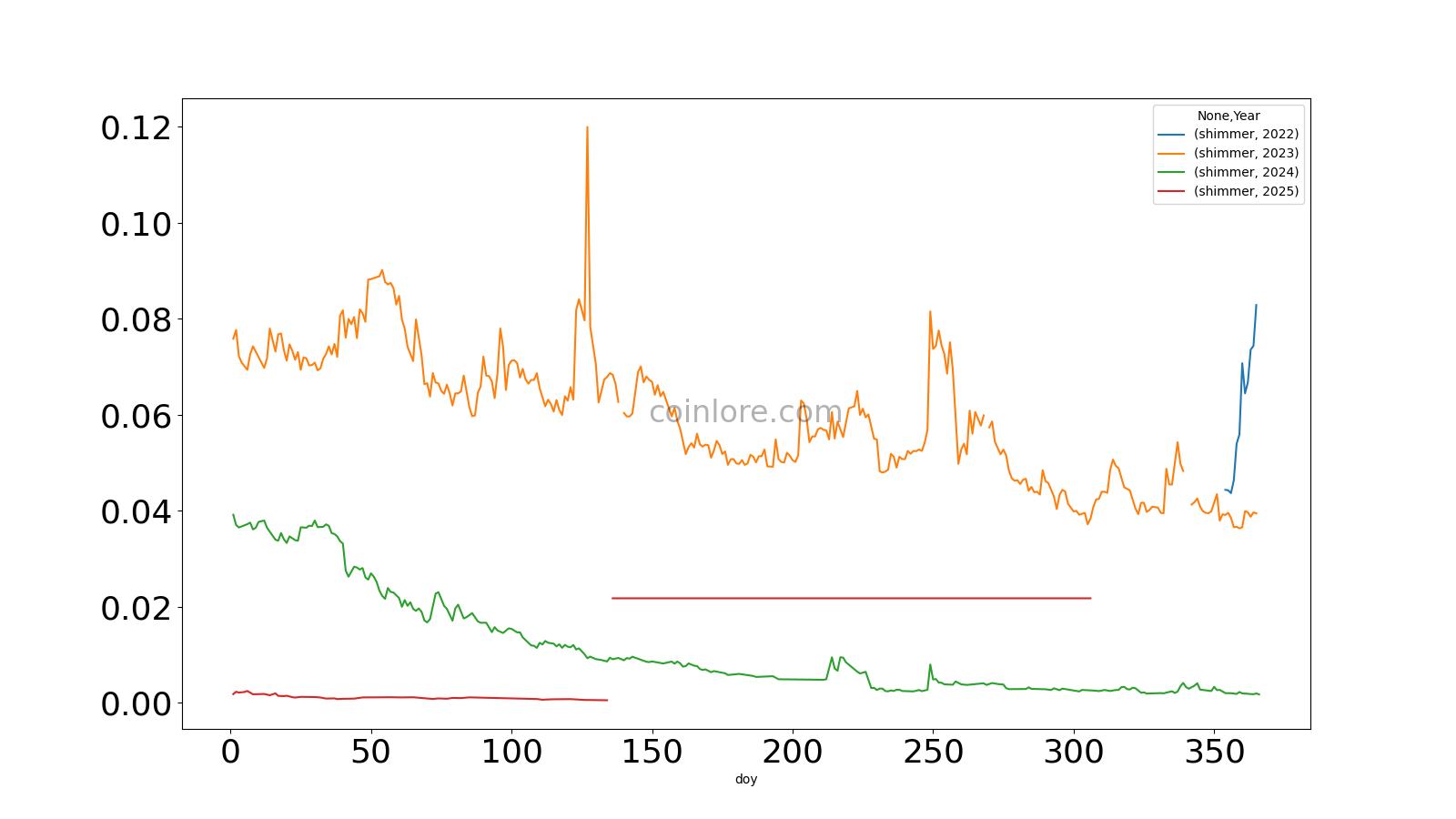 Shimmer Historical year over year chart