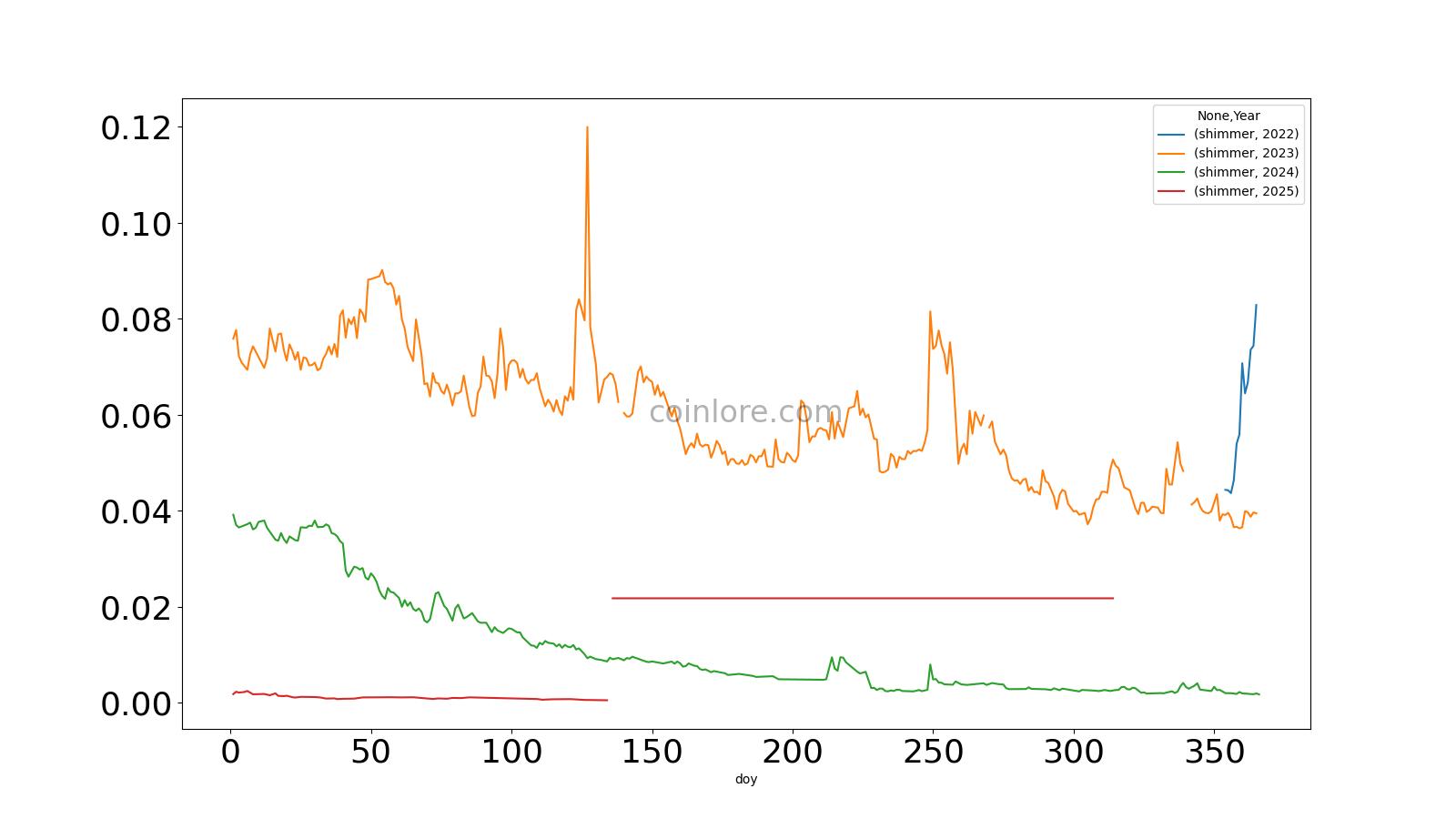 Shimmer Historical year over year chart