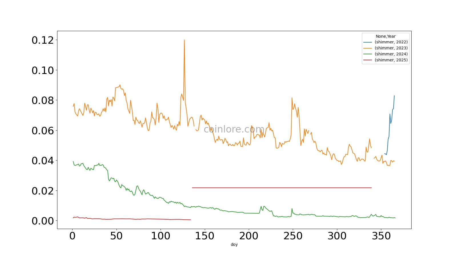 Year Over Year Shimmer Price