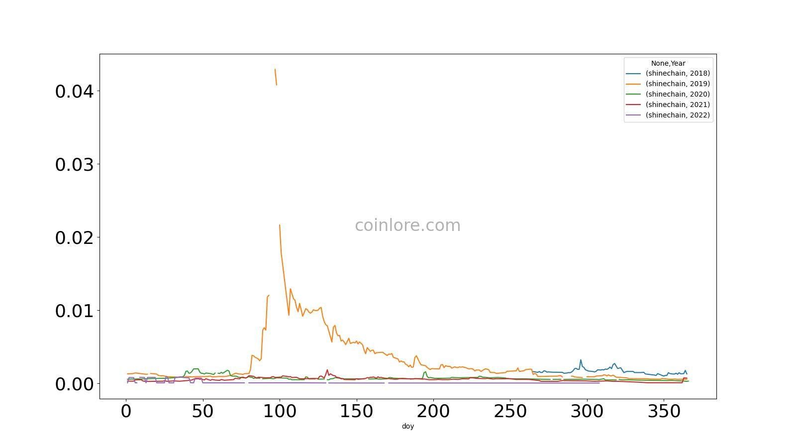 Year Over Year ShineChain Price