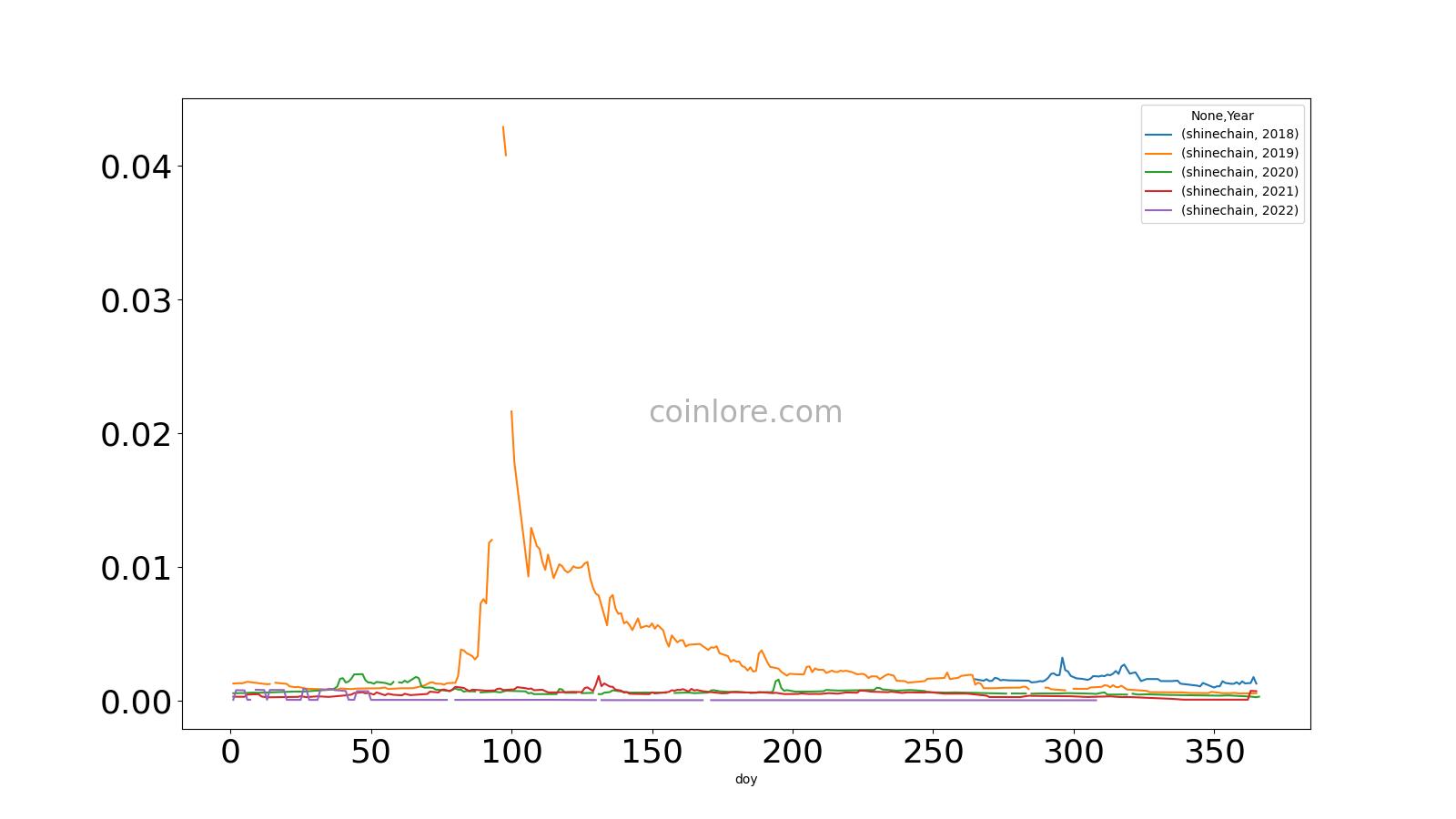 Year Over Year ShineChain Price