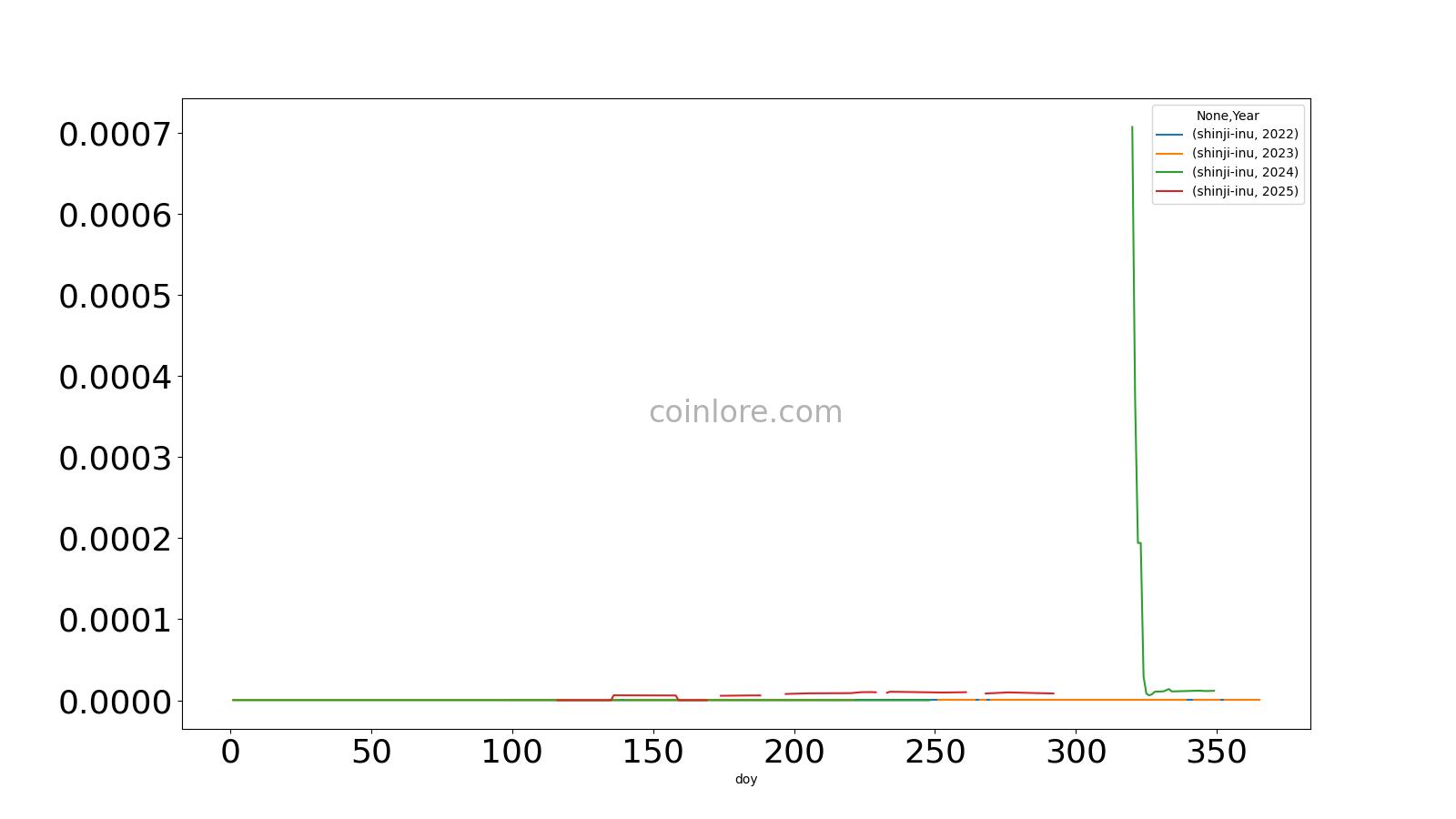 Year Over Year Shinji Inu Price