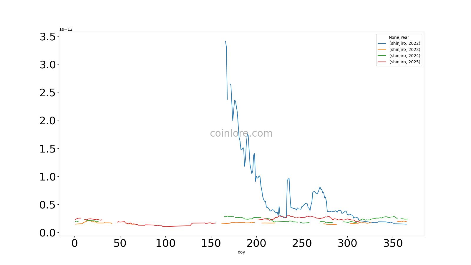 Shinjiro Historical year over year chart