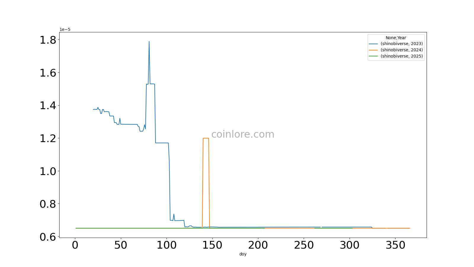 Year Over Year ShinobiVerse Price