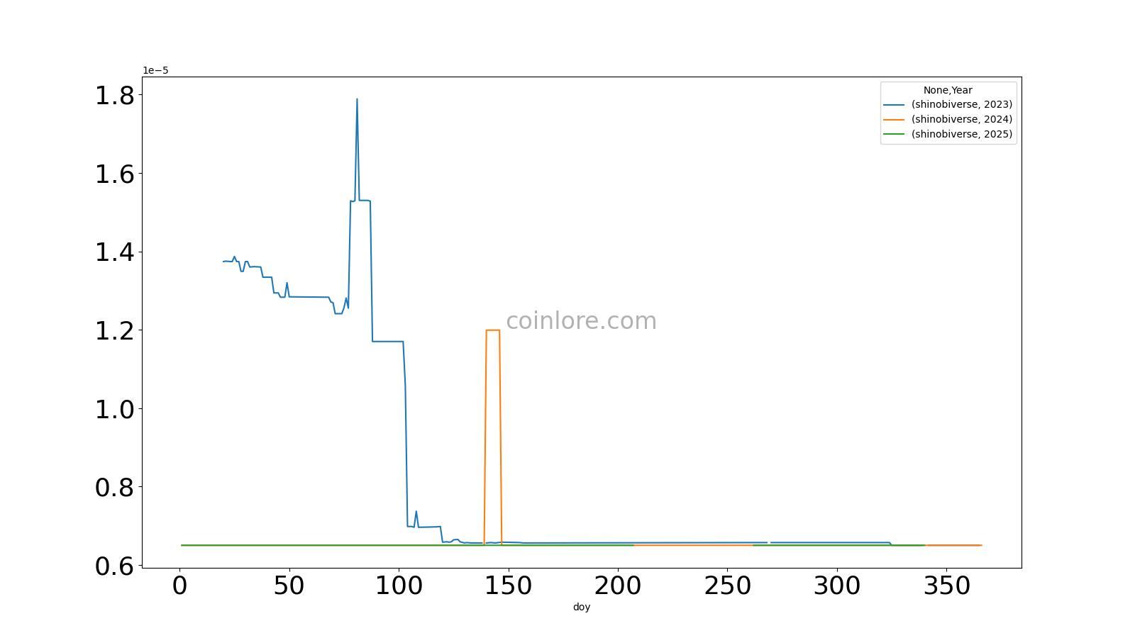 Year Over Year ShinobiVerse Price