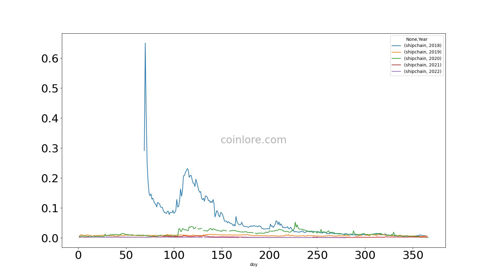 Year Over Year ShipChain Price