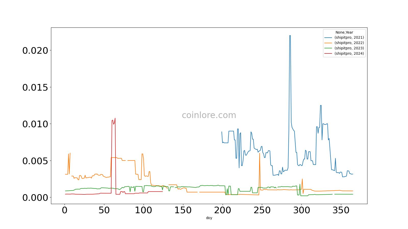 Year Over Year ShipItPro Price