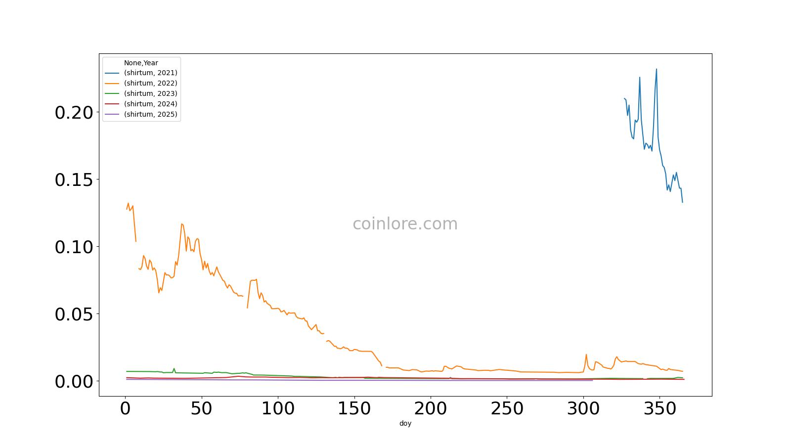 Shirtum Historical year over year chart