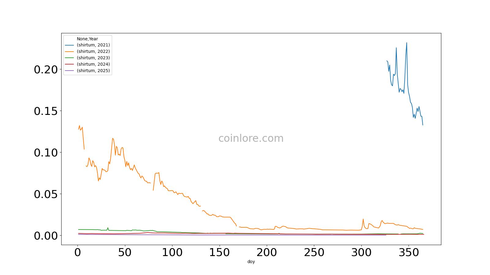 Shirtum Year over year price