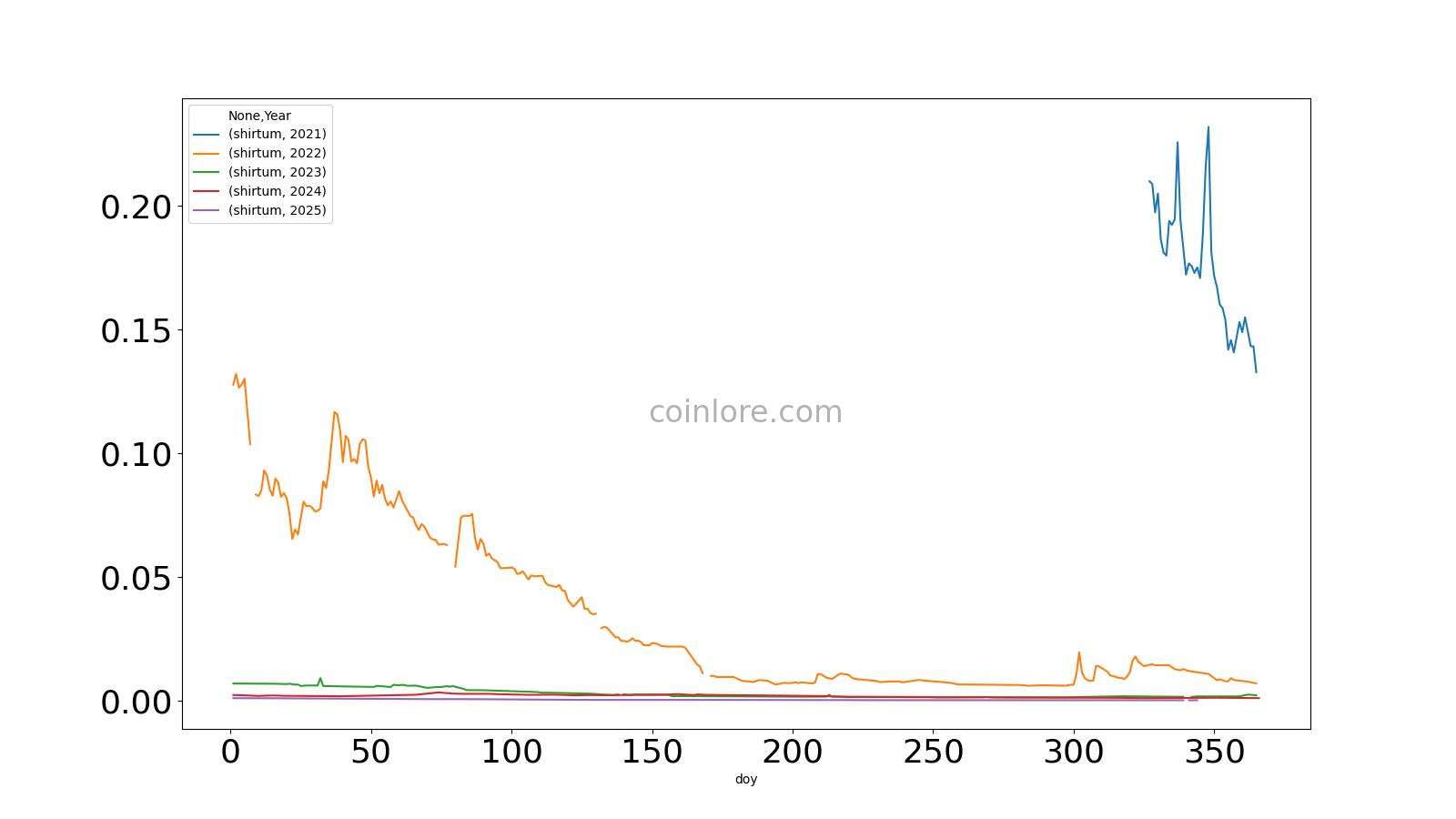 Year Over Year Shirtum Price