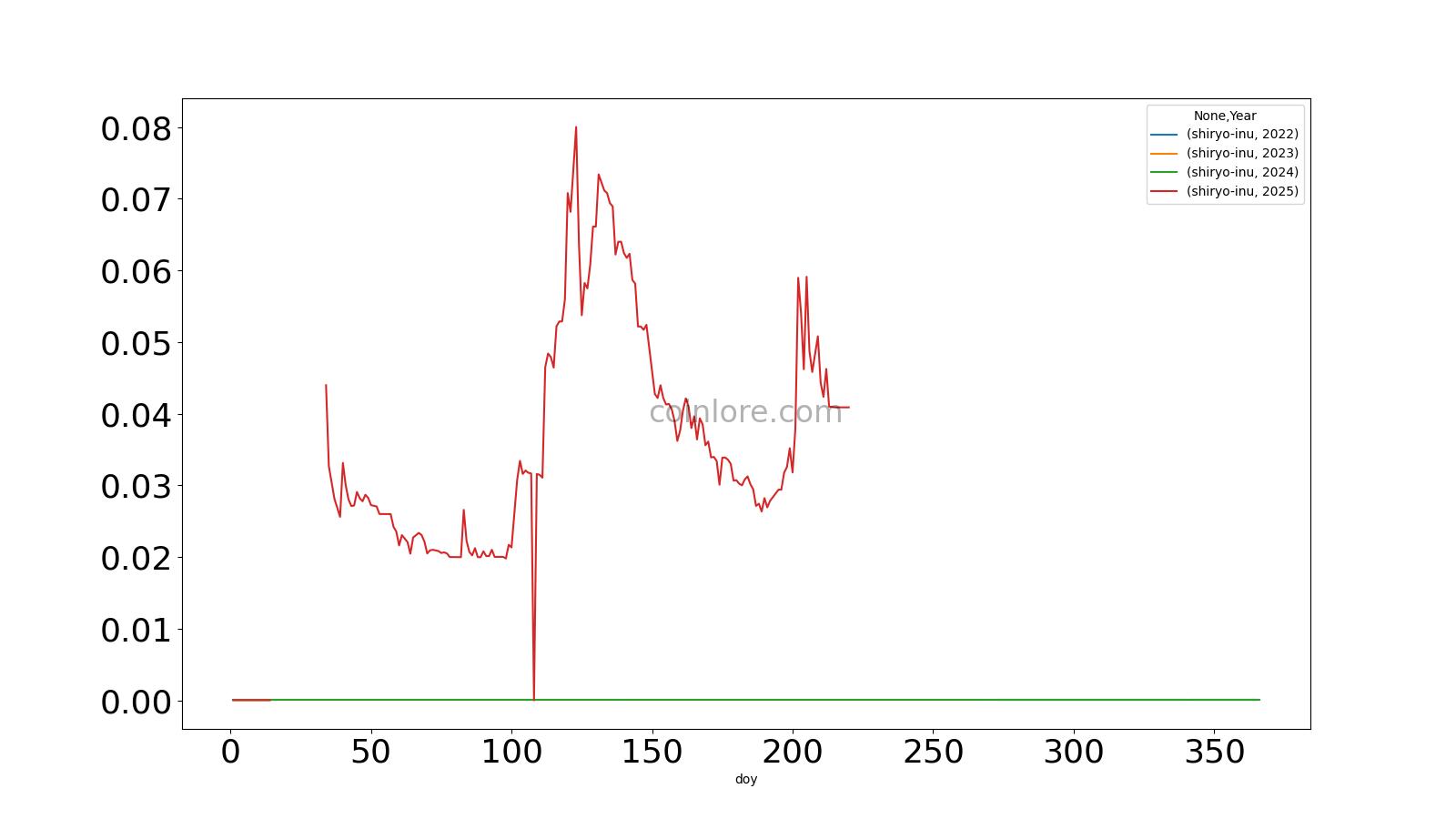Year Over Year Shiryo Price