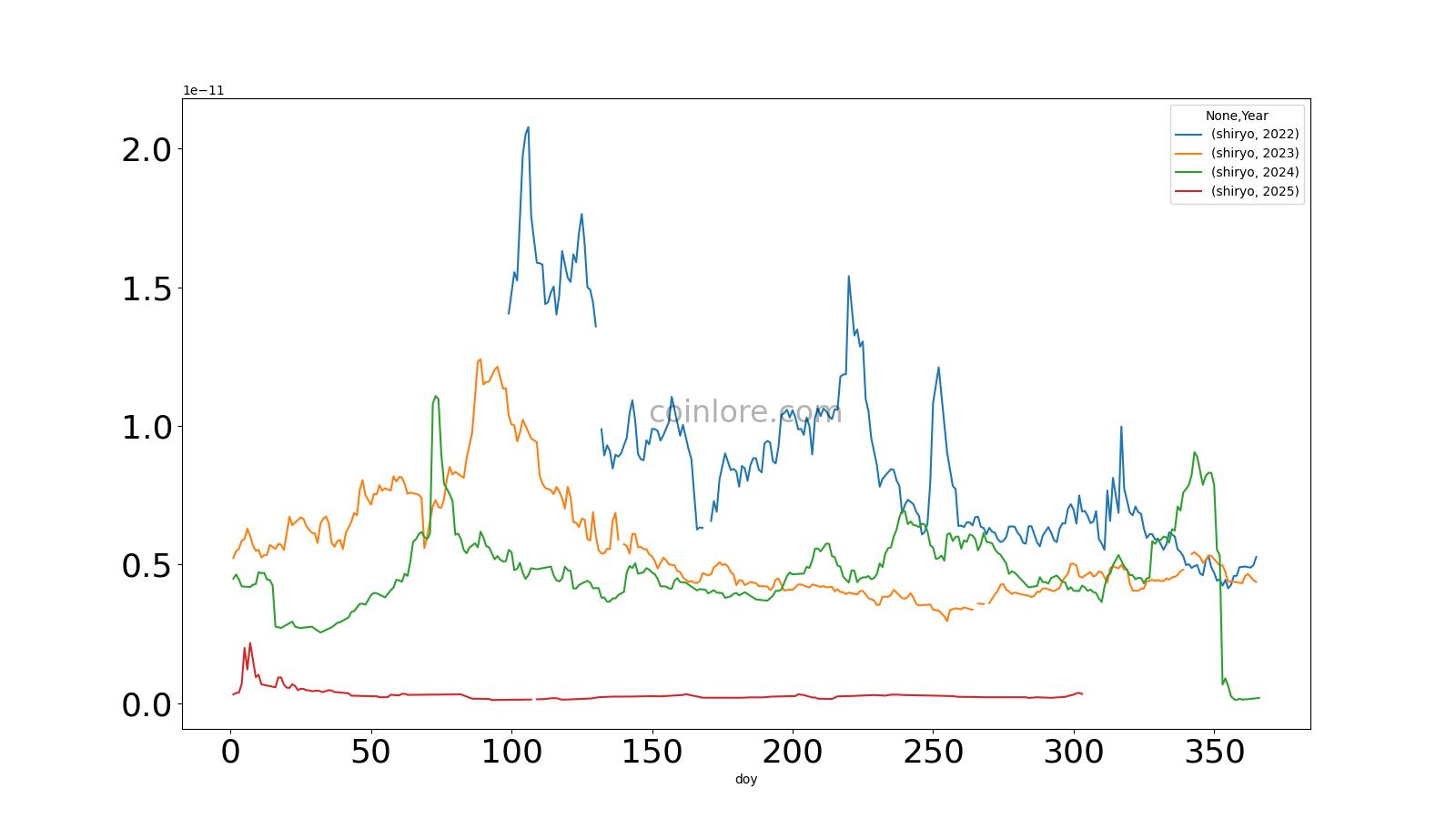 Shiryo Historical year over year chart