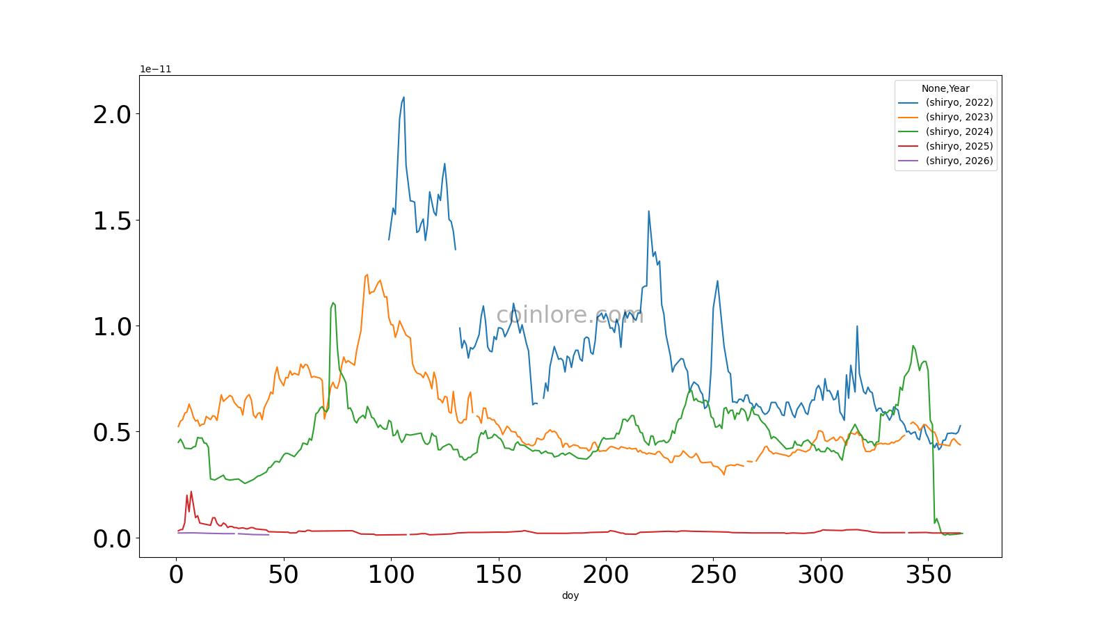 Shiryo курс год за годом