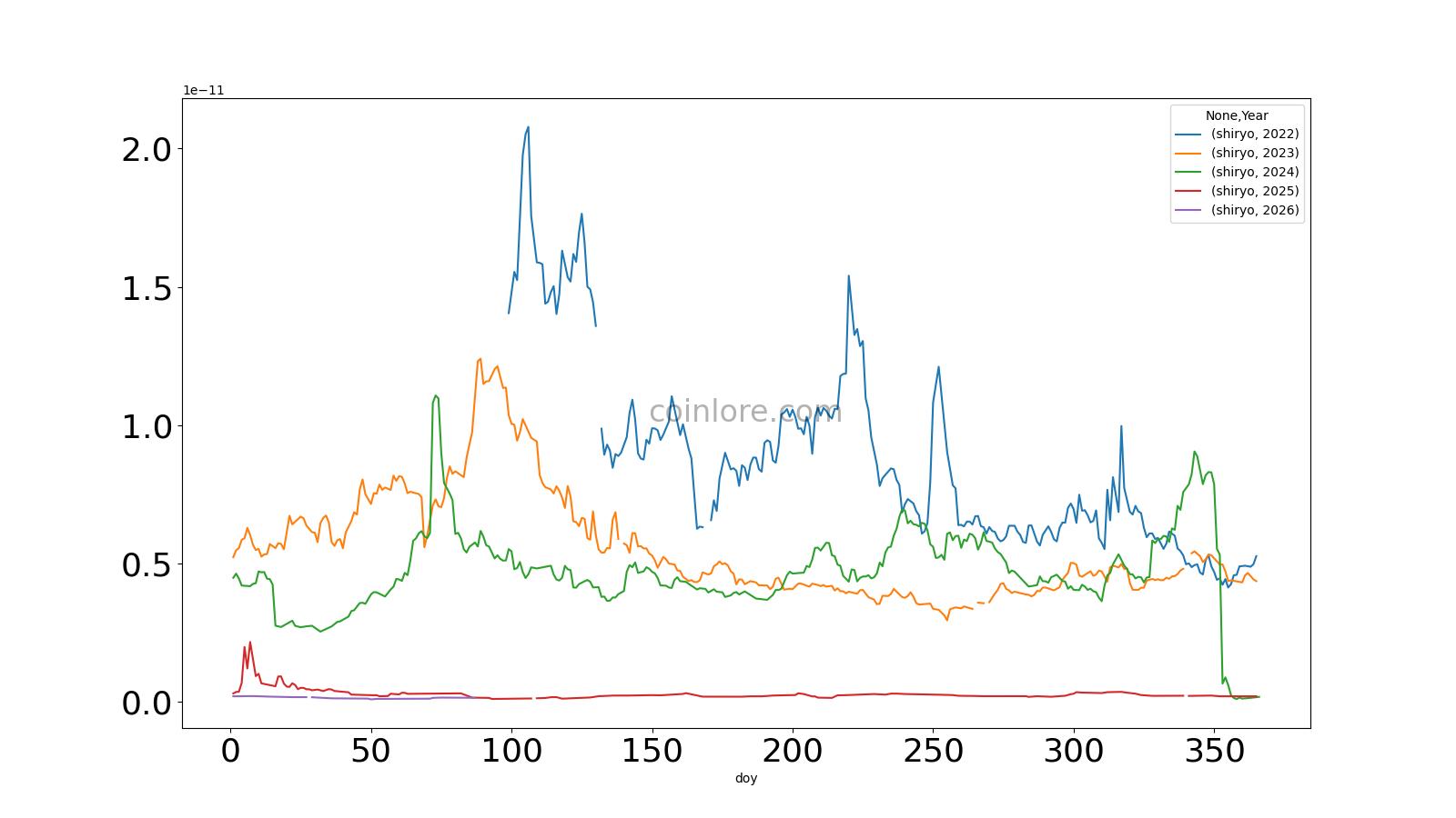 Shiryo курс год за годом