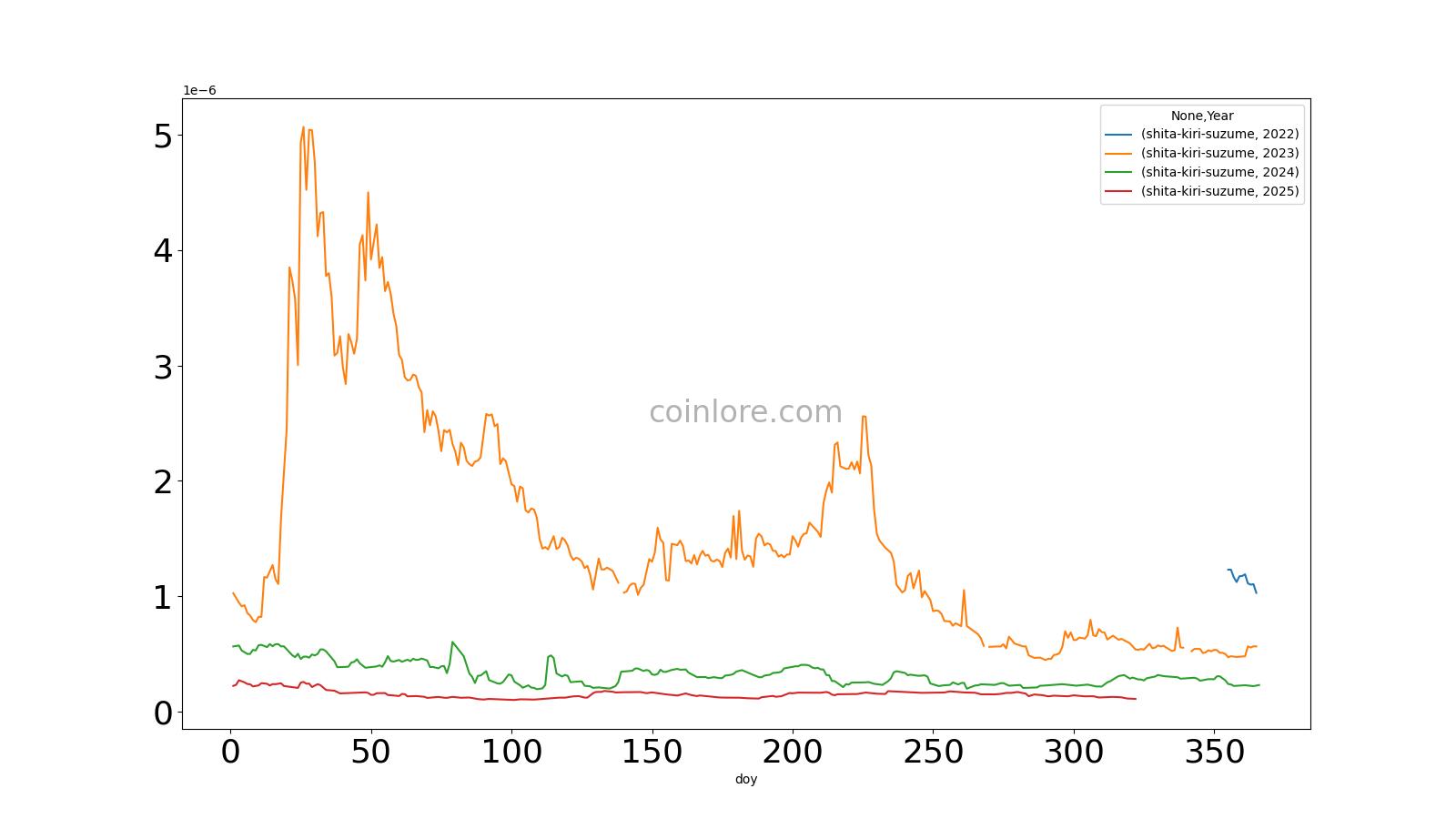 Shita-kiri Suzume Historical year over year chart