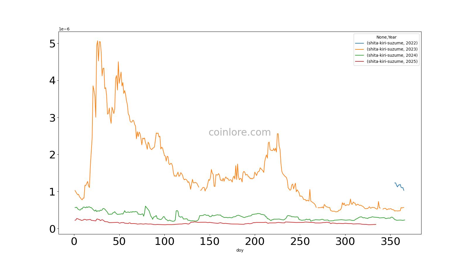 Shita-kiri Suzume Historical year over year chart