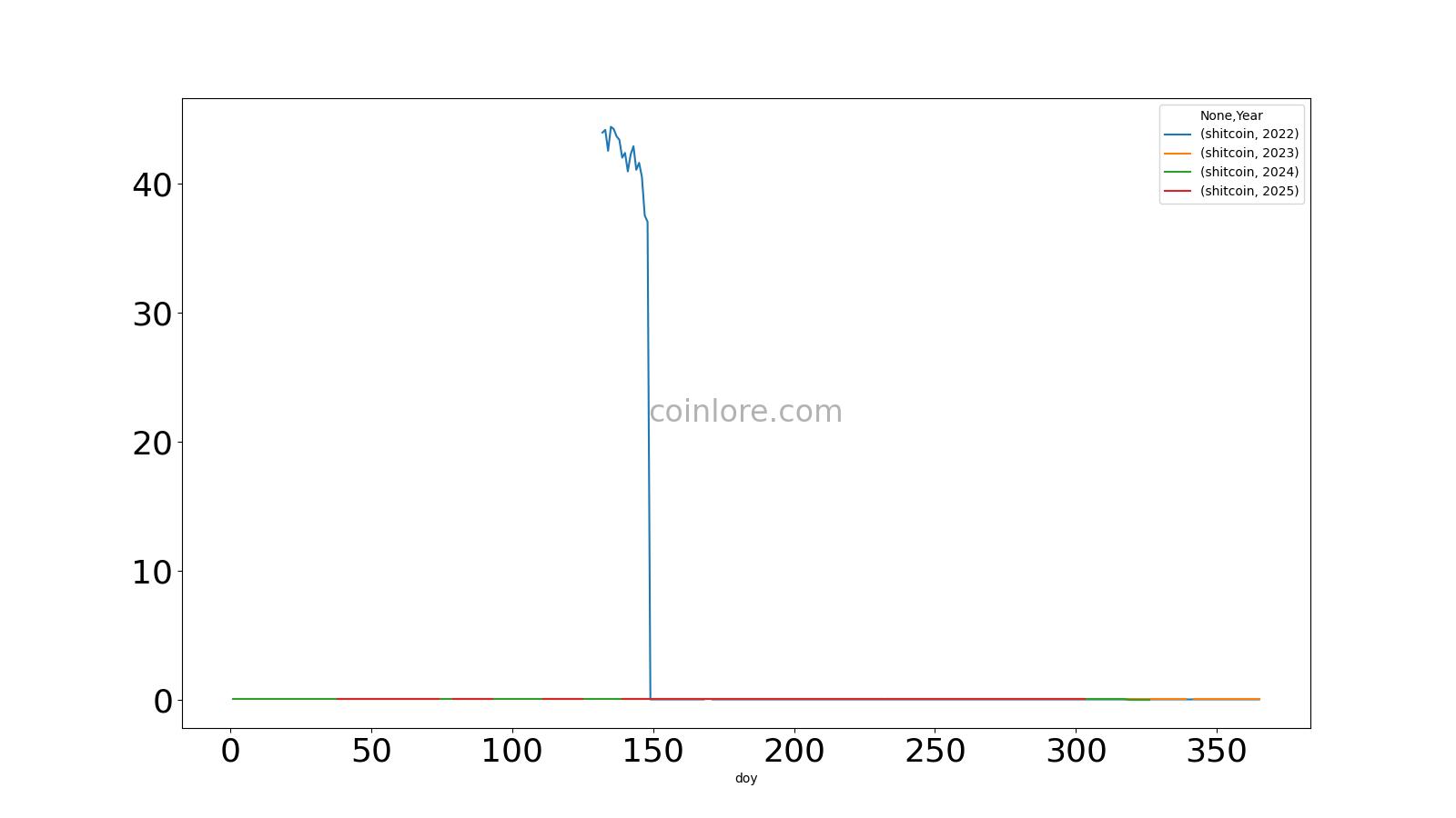 Year Over Year ShitCoin Price