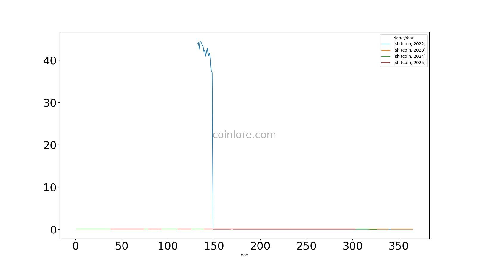 ShitCoin Historical year over year chart