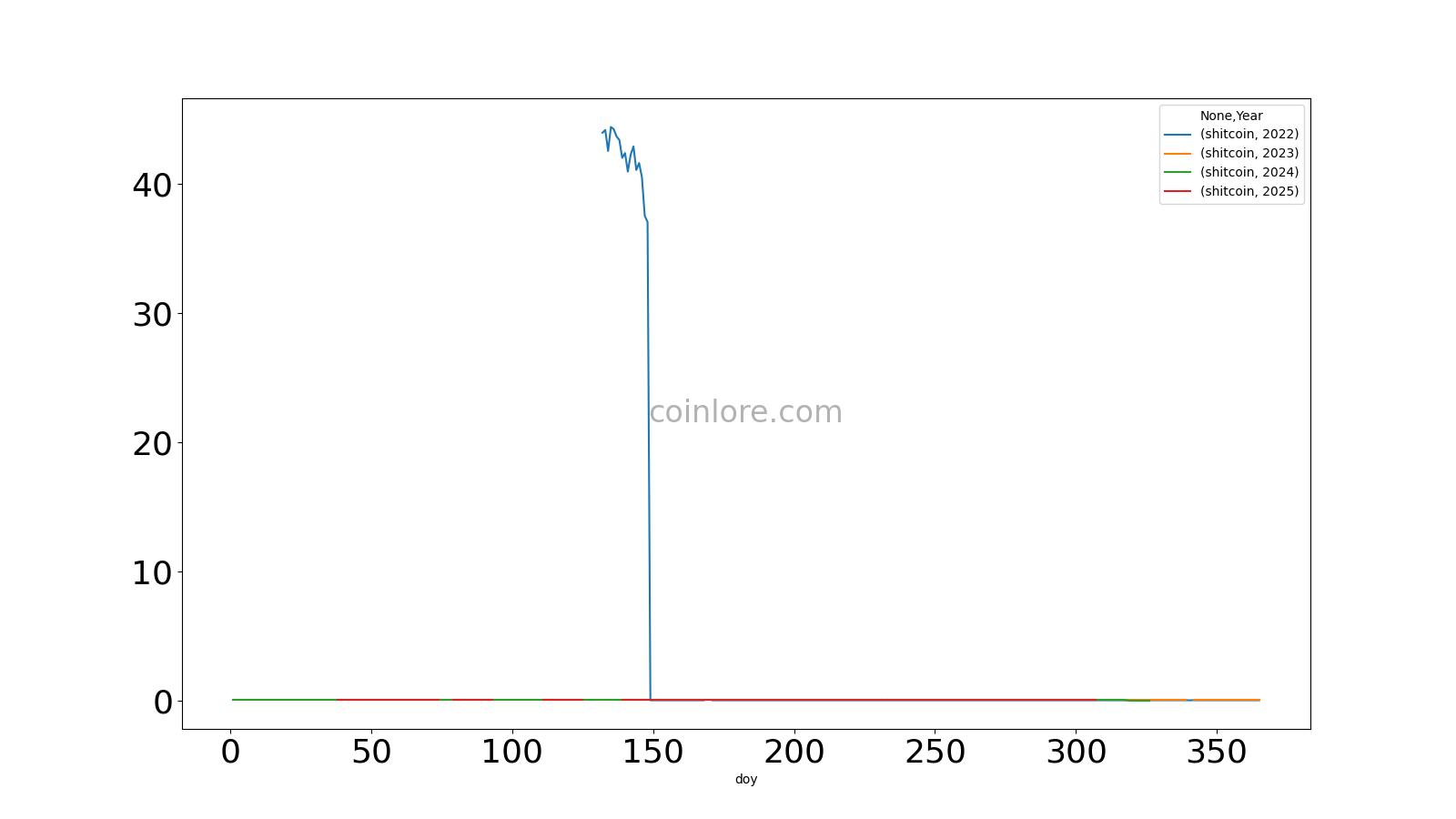 ShitCoin Historical year over year chart