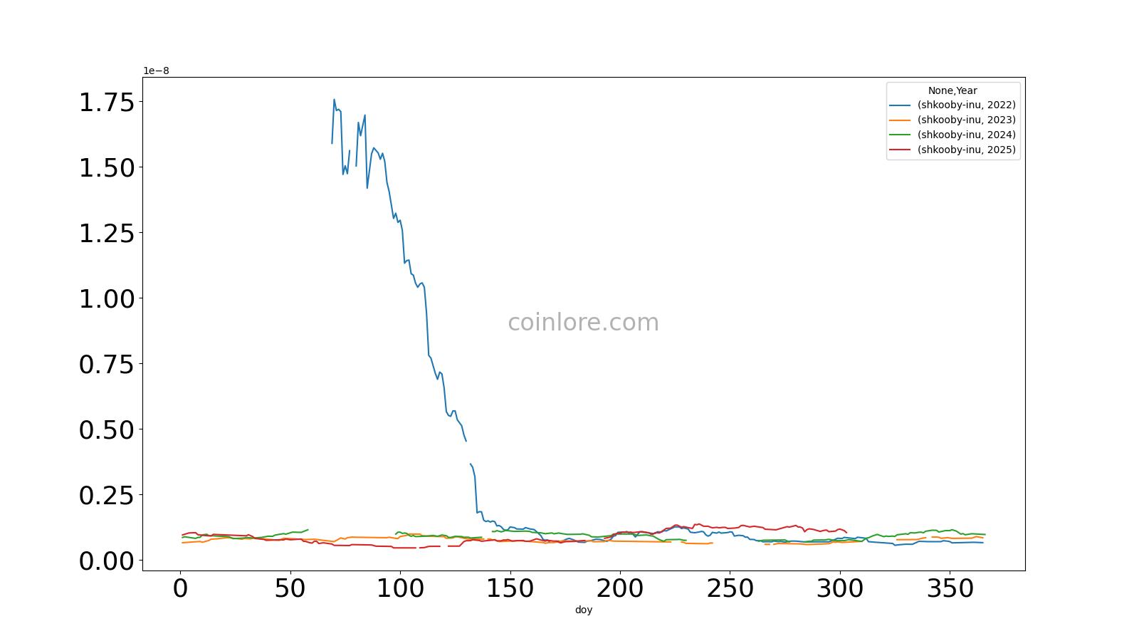 Year Over Year SHKOOBY INU Price